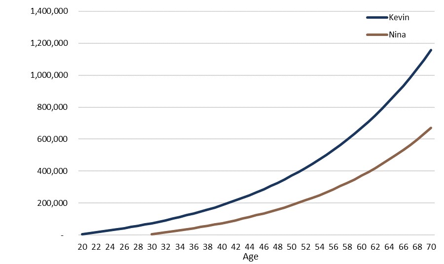 The importance of saving early - FP Wealth Management The importance of saving early - FP Wealth Management